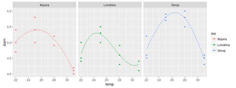 r loop to plot several fitted curves in ggplot stack overflow 20374