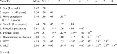 Means Standard Deviations And Intercorrelations Among Variables
