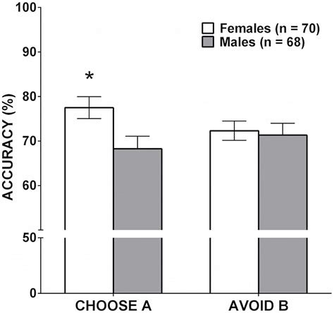 frontiers sex dependent effects on tasks assessing reinforcement