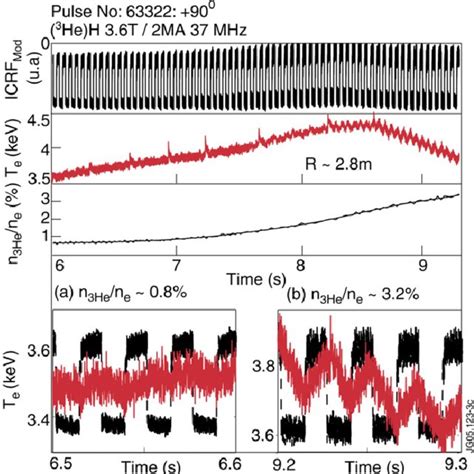 Response Of The Electron Temperature To A 20 Hz Modulation Of The Icrf