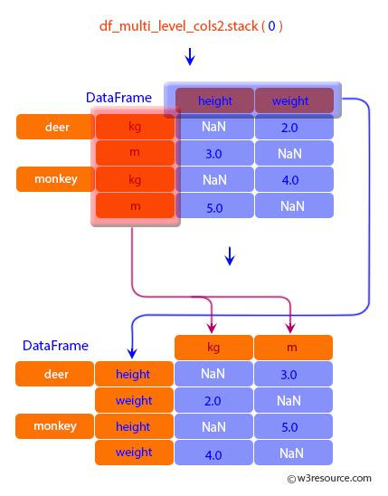 pandas dataframe stack
