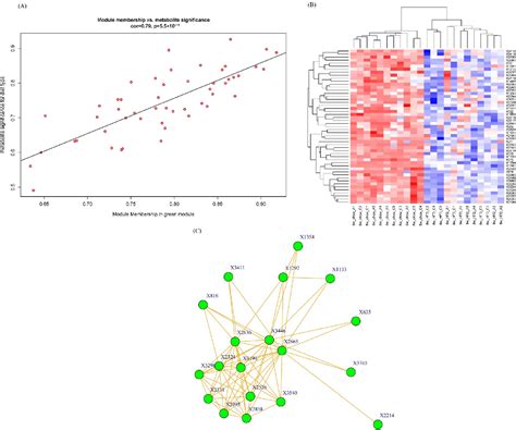 Figure 5 From Application Of Weighted Gene Co Expression Network