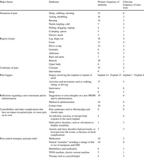 Summary Of Major Themes And Their Subthemes Download Scientific Diagram
