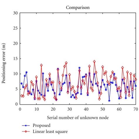 Positioning Errors Of The Two Positioning Algorithms Download