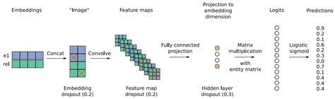 convolutional 2d knowledge graph embeddings 논문 리뷰 임연수의 블로그