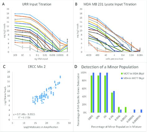 Tempo Seq Assay Sensitivity A Urr Rna Was Diluted In 10 Fold Steps