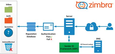 email protection best practices spf dkim and dmarc zimbra blog