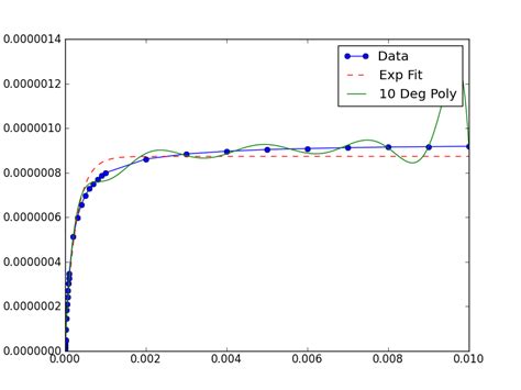 python why does scipy optimize curve fit not fit to the data stack