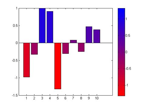 matlab bar graph fill bars with different colours depending on sign