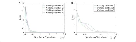 The Loss Functions For Each Working Condition During The Cnn Training