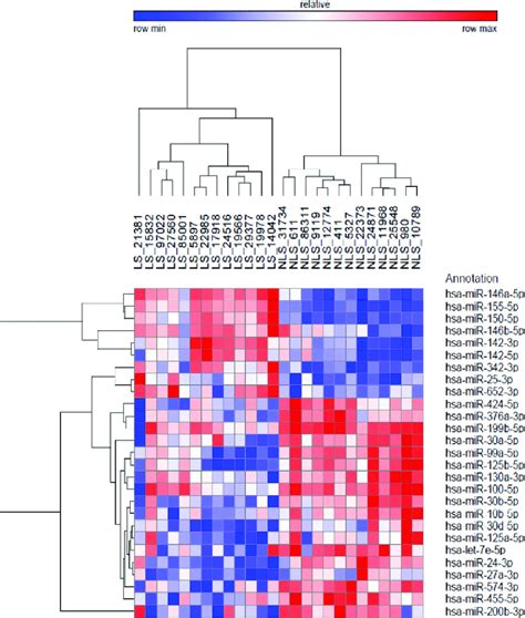 Hierarchical Clustering Analysis Hierarchical Clustering Analysis Of