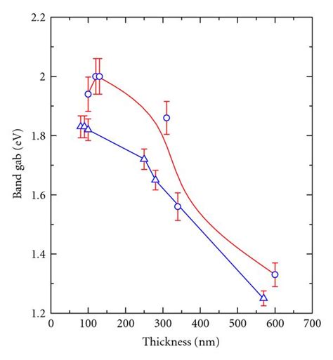 The Band Gap Variation As Function Of Thickness For The Open