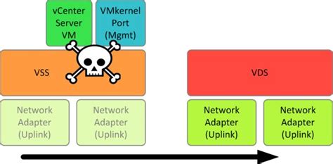 migrating an esxi host running vcenter to a distributed