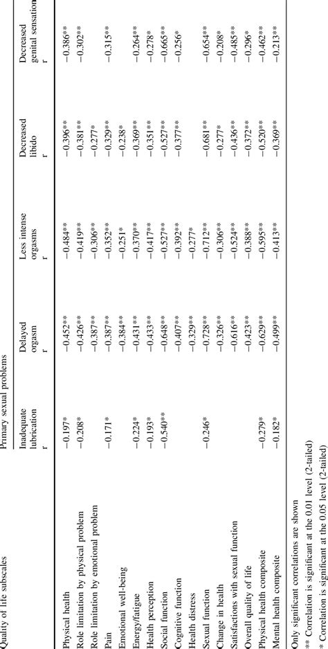 Bivariate Correlations Pearson Between Primary Sexual Problems Items