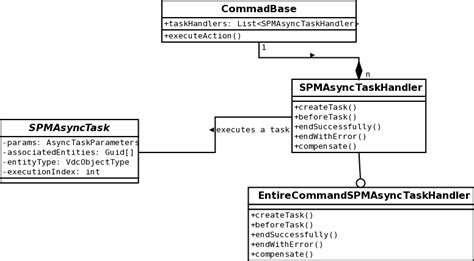 serial execution of asynchronous tasks ovirt