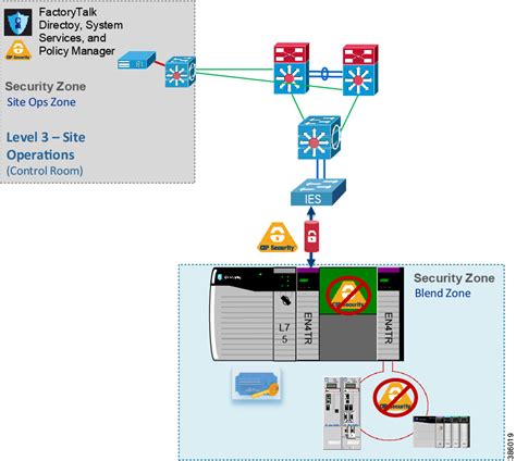 Deploying Cip Security Within A Converged Plantwide Ethernet