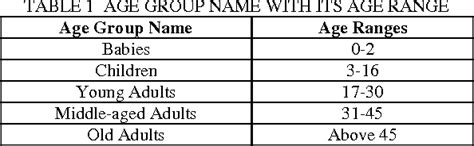 Table 1 From Facial Age Group Classification Semantic Scholar