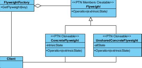 flyweight pattern tutorial