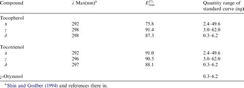 Extinction Coefficients Maximum Wavelengths And Quantity Ranges Of
