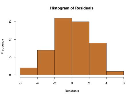 16 Evaluating Regression Models Introduction To Research Methods