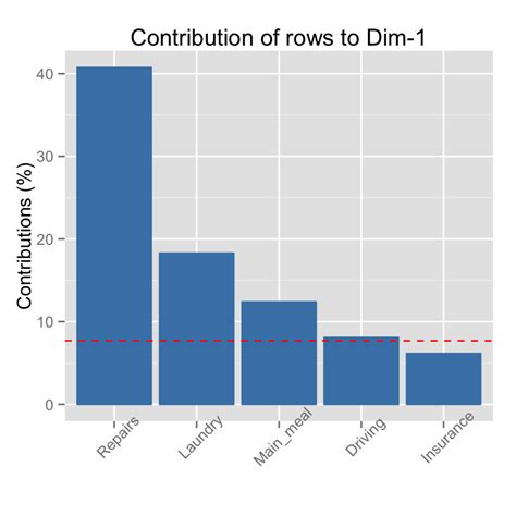 correspondence analysis in r the ultimate guide for the