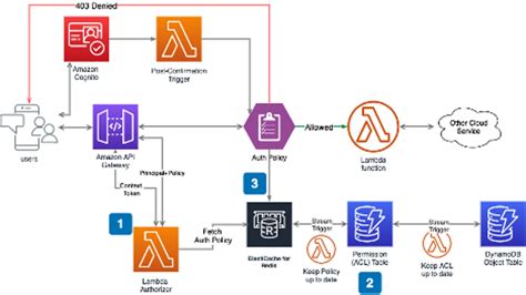 building business applications using serverless computing
