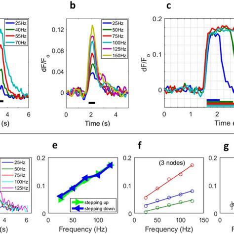Single Sweep Action Potential Elicited Calcium Responses At Nodes Of