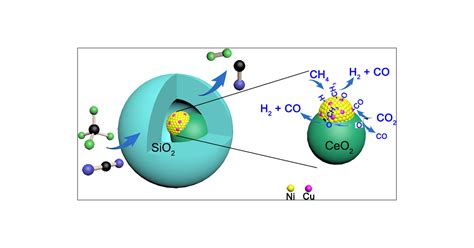 ni cu alloy nanoparticles confined by physical encapsulation with sio2