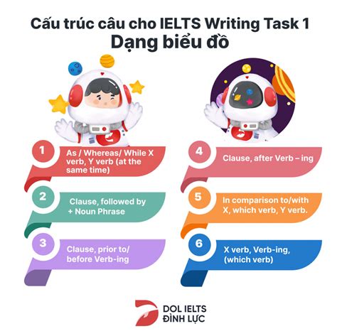 Các Cấu Trúc Câu Trong Writing Ielts Task 1 Dễ ăn điểm