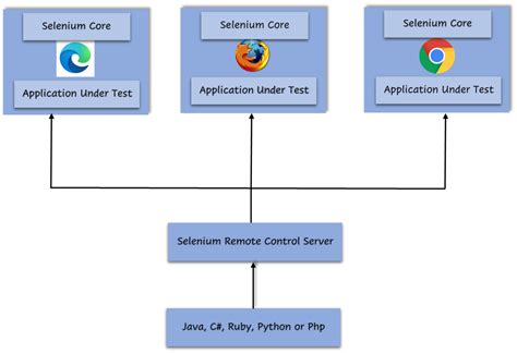 selenium remote control