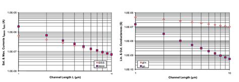 Linear Conductance G Lin And Output Conductance G Ou T Left And