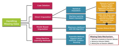 missing data conundrum exploration and imputation
