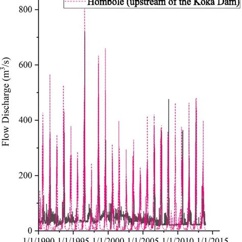 Flow Discharge Comparison At The Upstream And Downstream Stations Of