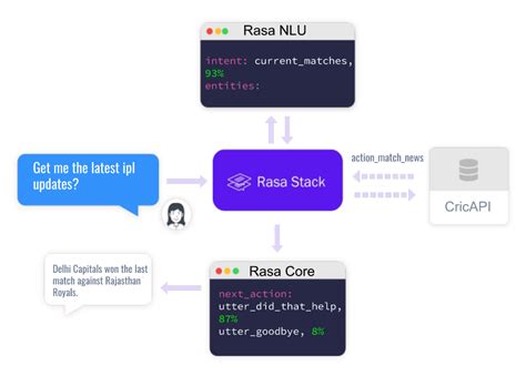 learn how to build a chatbot in minutes using rasa