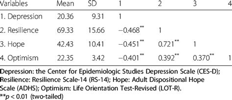 Means Standard Deviation Sd And Correlations Of Psychological