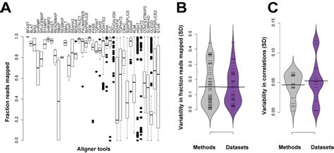 Meta Analysis Of Rna Seq Alignment Evaluations A Fraction Of Reads