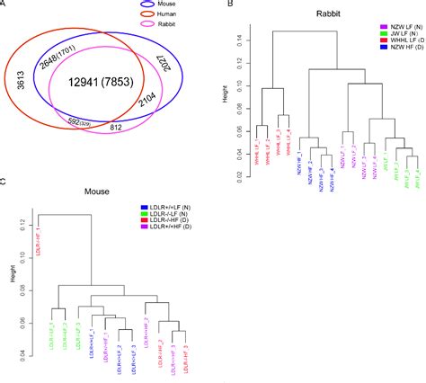 Figure 1 From Comparative Transcriptomics Reveals Specific Responding