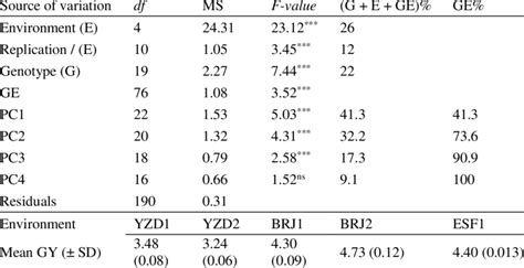 Ammi Analysis Of Variance For Grain Yield Of The 20 Investigated Barley