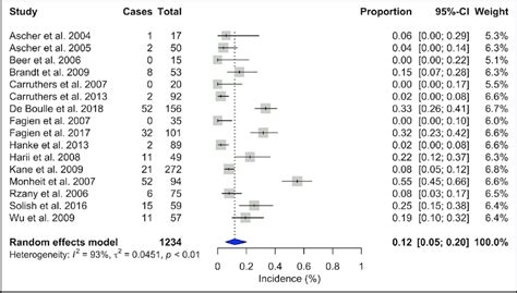 Forest Plot Complication Rate Placebo Download Scientific Diagram