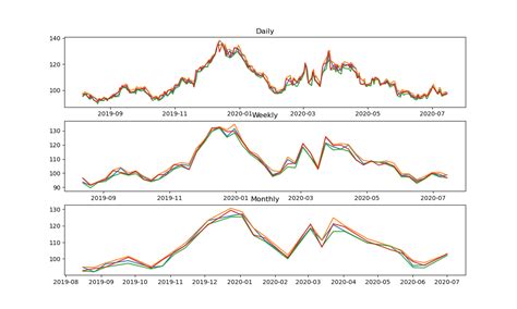 python how to plot the data for given dataframe stack