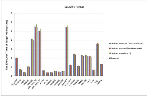 performance prediction based on statistics of sparse matrix vector
