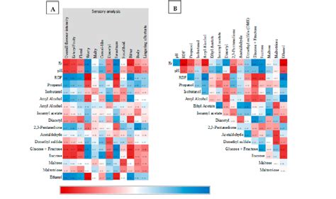 Heat Map Of Spearmans Values For Each Characteristic Measure In