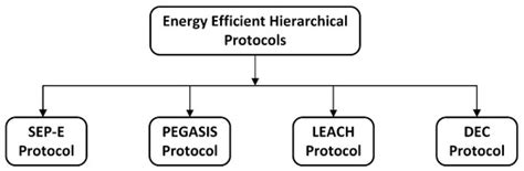 Symmetry Free Full Text A New Energy Efficient Multitier