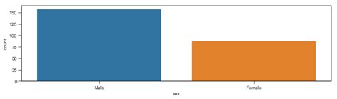 seaborn style and color geeksforgeeks