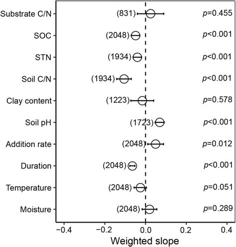 Weighted Slopes Of The Relationship From The Linear Mixed Effect Model