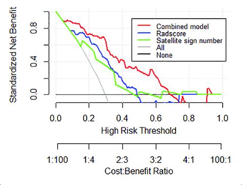 Decision Curve Analysis For The Nomogram Model In The External
