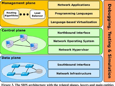 figure 5 from software defined networking sdn and network function