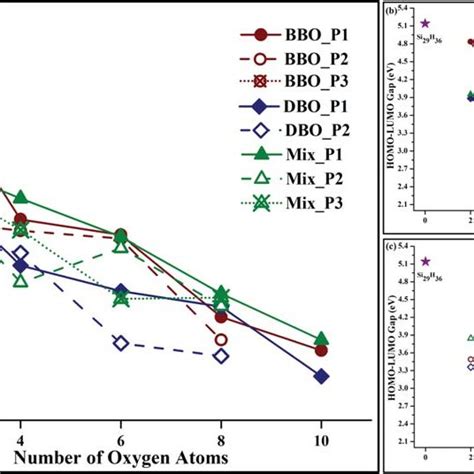 A Binding Energy Per Heavy Atom With Respect To Number Of Oxygen
