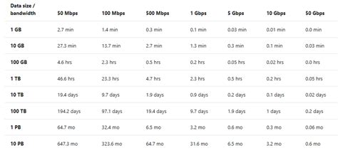 c what is the fastest way of saving big csv files into