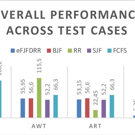 Comparative Results Across All Test Cases Download Scientific Diagram